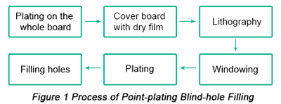 An Introduction of a New Blind-hole Filling Method: Panel-Plating Blind ...