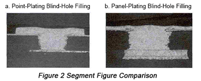 An Introduction of a New Blind-hole Filling Method: Panel-Plating Blind ...