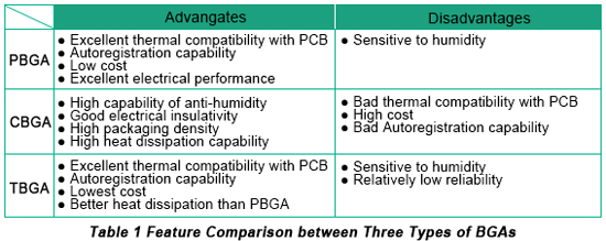 Four Steps to Know BGA | PCBCart