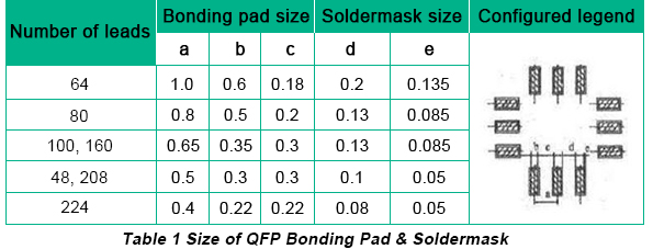 Design Requirement of SMT PCBs Part One: Bonding Pad Design of Some Ordinary Components | PCBCart