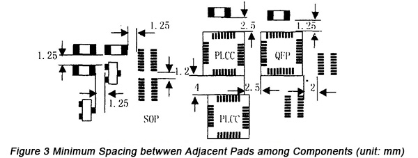 Design Requirement of SMT PCBs Part Three: Component Layout Design | PCBCart