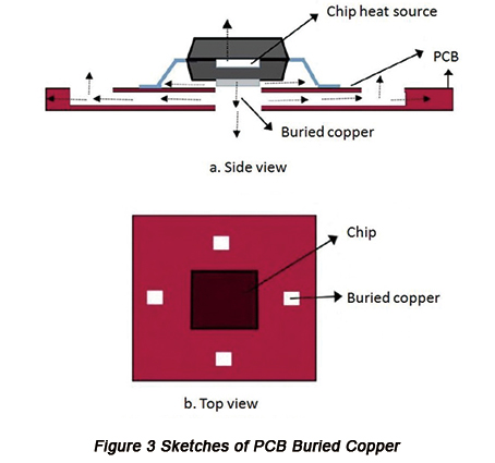 Internal Thermal Dissipation Design of PCB based on Thermal Model | PCBCart