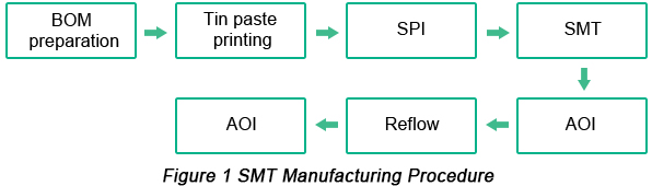 Elements Influencing SMT Soldering Quality and Corresponding ...