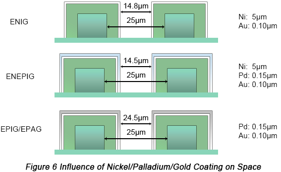 The Most Comprehensive Guidelines for Surface Finish Selection | PCBCart