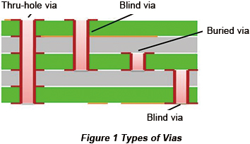 How to Design Blind/Buried Vias in High-Speed Digital Circuits | PCBCart