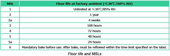 Effective Ways of Moisture Sensitive Device Storage and Handling | PCBCart
