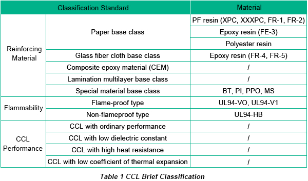 Pcb Material Selection Guide Types Of Pcb Materials