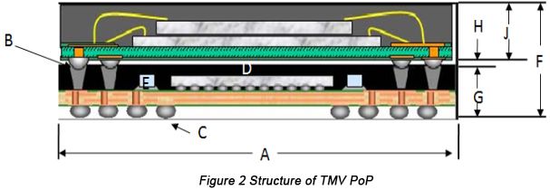 Surface Mount Assembly Procedure of PoP Components | PCBCart
