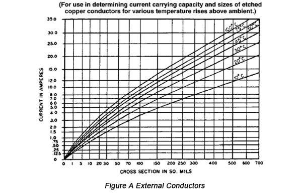 Relationship between Copper Weight, Trace Width and Current Carrying ...