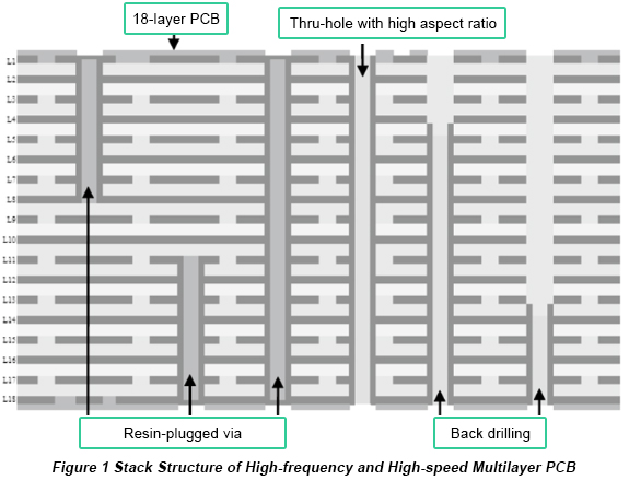 7 Common Problems of High-Frequency and High-Speed Multilayer PCB ...