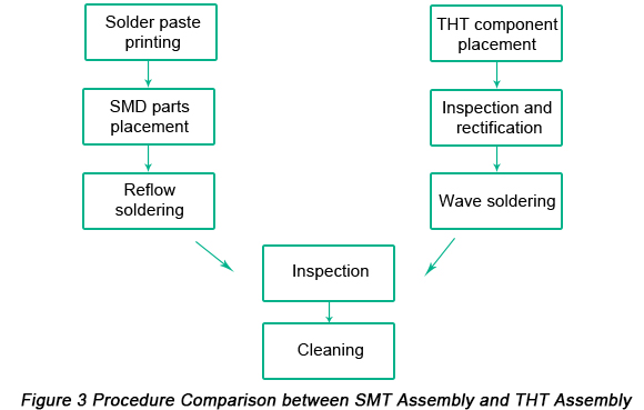 Printed Circuit Boards Assembly Process | PCBCart